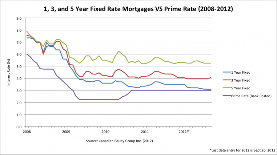 5 Year Variable Rate Mortgage LowestRates ca 5 Year Variable Rate Mortgage LowestRates ca